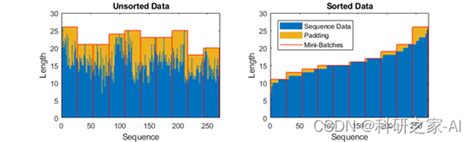 使用深度学习进行序列分类用深度学习方法实现rna序列数据分类 Csdn博客
