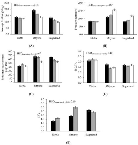 Effects Of Genotype Storage Temperature And Time On Quality And Compositional Traits Of Cherry