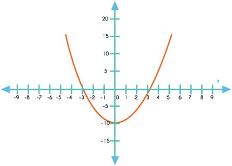 Las Gráficas De Las Funciones Cuadráticas Unidad De Apoyo Para El