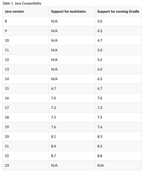 Starting From Which Version Does Gradle Support Java 21 Stack Overflow