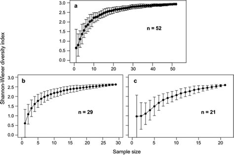 Randomized Cumulative Mean Diversity Curves Shannon Wiener Index With
