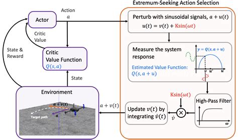 Extremum Seeking Action Selection For Accelerating Policy Optimization