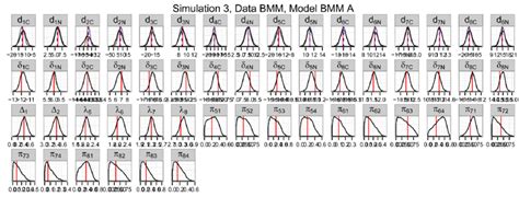 Figure A3 Simulations 1 2 And 3 Strategy A Posterior Predictive