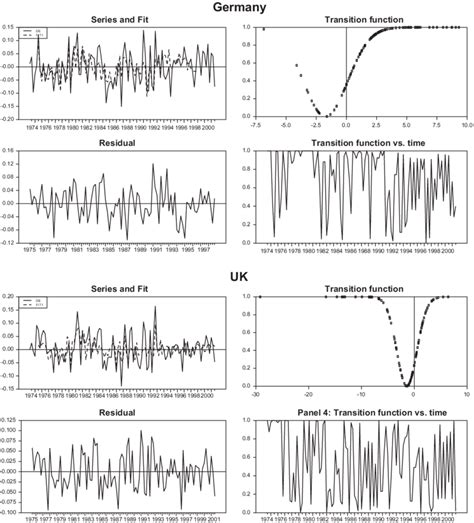 Fig A1 Empirical Performance Of The Nonlinear Time Varying Error Download Scientific Diagram