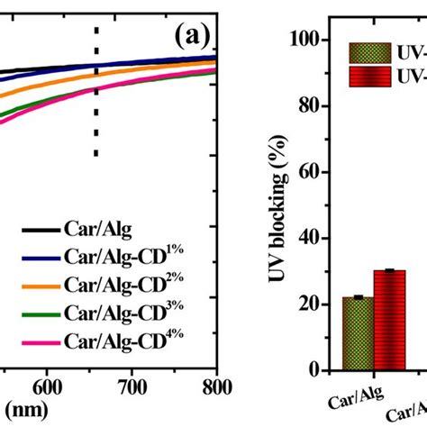 A Uvvisible Transmittance Spectra B Plot Showing The Uv A Blocking