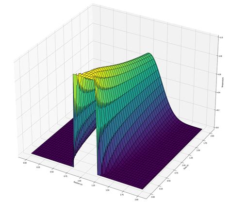 1 dimensional heat conductivity diffusion using finite difference
