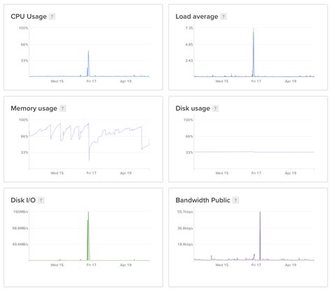 Adguard Home Leaks Memory Until Oom Cpu And Io Spikes · Issue 1599
