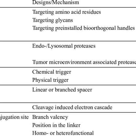 Overview Of Adc Linker Elements Download Scientific Diagram