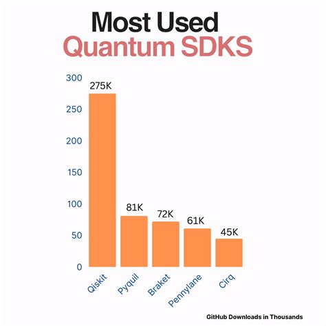 Rajdeep Bhattacharya On Linkedin Qiskit Quantumcomputing Qml Sdk