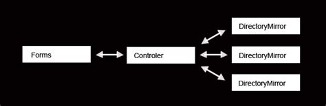 Directory Mirror Using The Filesystemwatcher Class Codeproject
