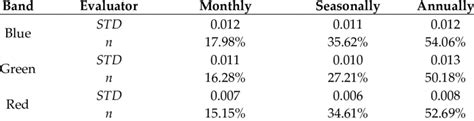 The Std And N Of The Rwt In Visible Bands After Monthly Seasonal And