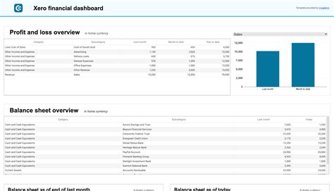 Pandl Dashboard Examples And Reporting Templates