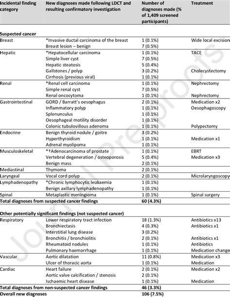Eventual Diagnoses Made Following Ldct Incidental Findings And Their
