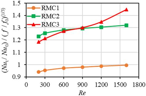 Variation Of Thermal Performance Factor With Reynolds Number Download Scientific Diagram