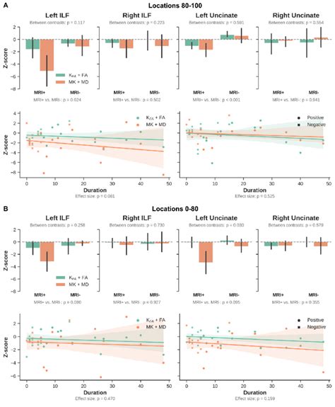Combined Dki Parameter Analysis The Bar Plots Top Row A Show