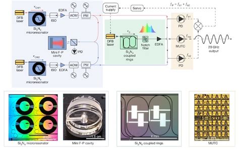 Researchers Develop Compact Chips That Convert Light Into Microwaves News