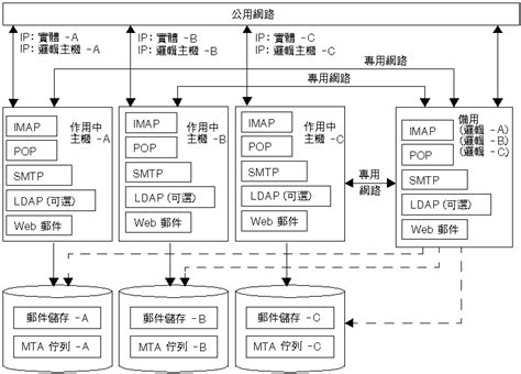 第 3 章 配置高可用性解決方案
