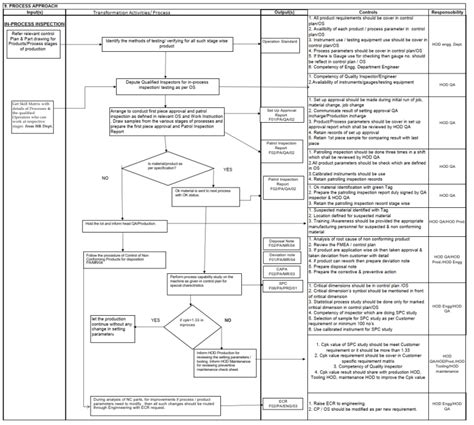 Example Of Documentation Template For Process For In Process And Final Inspection Pretesh Biswas