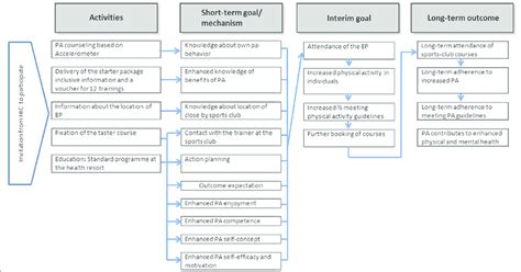 Logic Model Of The Study Download Scientific Diagram