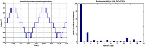 modified seven‐level inverter output voltage waveform vao and its fft