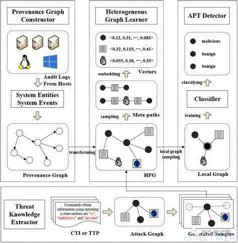 Apt Kgl 基于威胁知识和异构溯源图学习的智能apt检测系统 Cn Sec 中文网