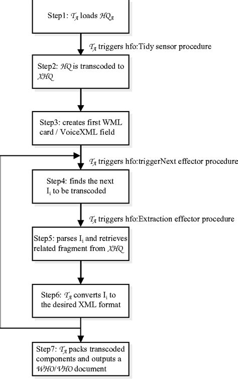 Figure 6 From An Owl Based Extensible Transcoding System For Mobile