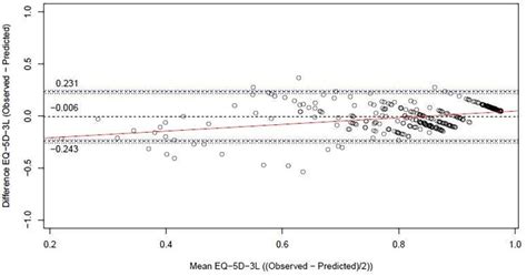 Mapping The Eortc Qlq C30 And Qlq Handn35 To The Eq 5d For Head And Neck Cancer Can Disease