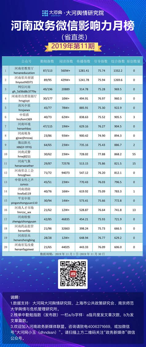 榜单2019河南政务微信影响力月榜（省直类）第11期 大河网