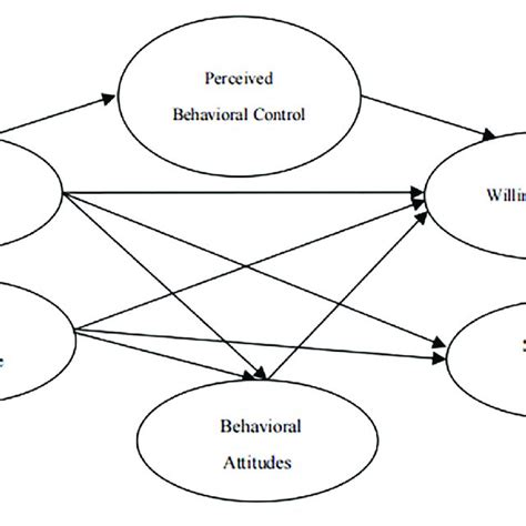Research Hypothesis Model Download High Resolution Scientific Diagram