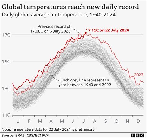 World Breaks Hottest Day Record Twice In A Week Bbc News
