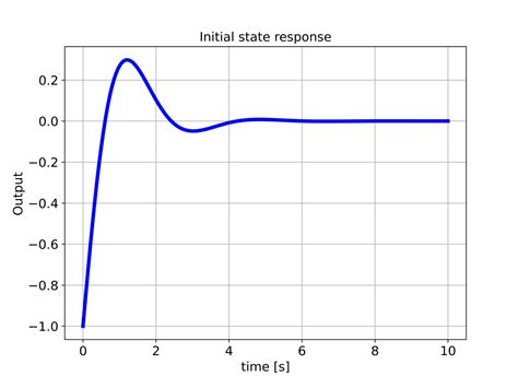 Python Control Systems Library Tutorial Define Transfer Functions And Compute Step Initial