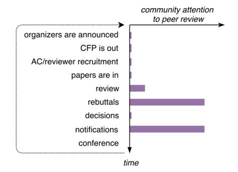 How Can We Improve Peer Review In Nlp