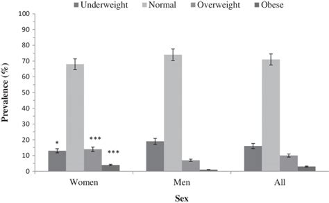 Prevalence Of BMI Categories Stratified By Sex Data Expressed As Download Scientific Diagram