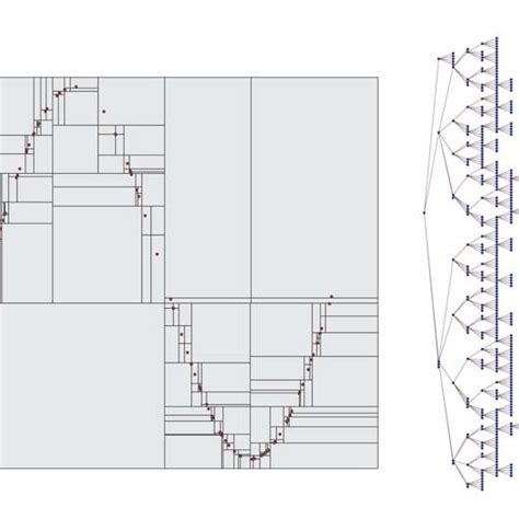 Left Adaptive Mesh Refinement Using Quadtrees On A Set Of 100 Points Download Scientific