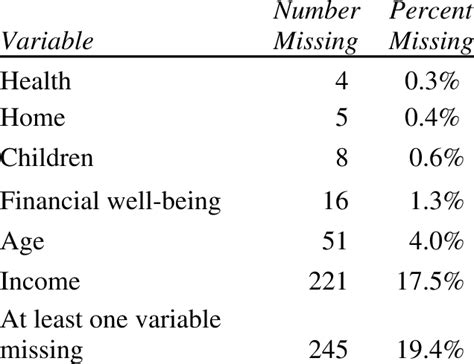 Information Missing By Variable Download Table