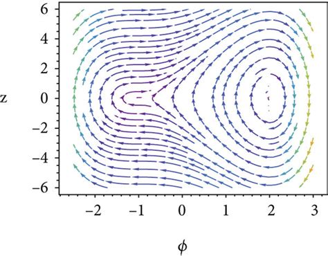 Phase Portrait Of Dynamical Dynamical System 83 In ϕdϕdζz Plane Download Scientific