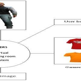 PDF Virtual Dressing Room Implementation Using Body Image Clothe Mapping