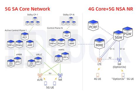 5gc 5g Core Network Solution ∣ Iplook