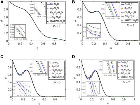 The Temperature Profile θ Versus η At X 2 And T 0 25 For The Five