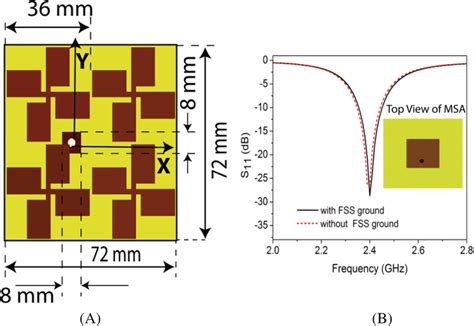 a fss based ground plane of the square patch antenna b s11