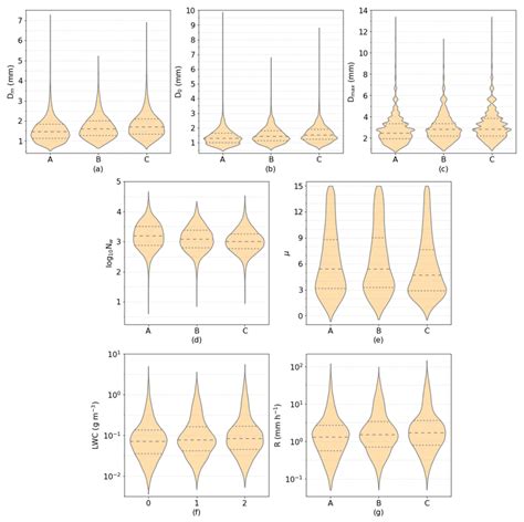 Violin Plots Of A Dm B D0 C Dmax D Lognw E μ F Lwc
