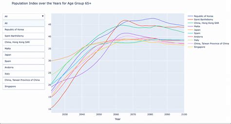 Interactive Python Data Visuals Super Slick Plotly Dropdown Menus