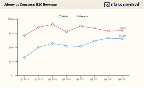 Udemy Vs Coursera Comparing Online Learning Giants That IPO D In 2021 Class Central