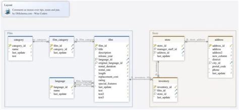 Database Design Tools To Visualize Build Data Models In