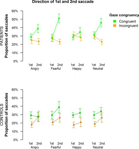 Gaze Cueing Task Experiment 2 Gaze Following Effects In Patients And Download Scientific