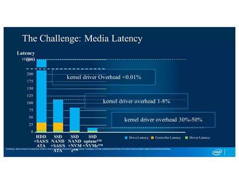 Lfdpdkaccelerate Storage Service Via Spdk Pdf