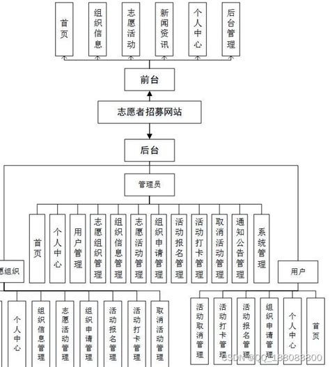 nodejs vue elementui志愿者活动招募网站j85gg csdn博客