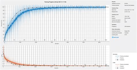 Accuracy And Loss Function Evolution During Training Download