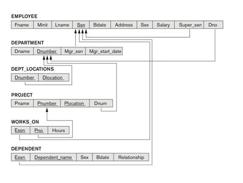 Er Diagram Shown Below Has Been Mapped To Relations Chegg Com