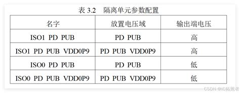 Ddrphy数字ic后端设计实现系列专题之数字后端floorplanandpowerplan设计 Csdn博客